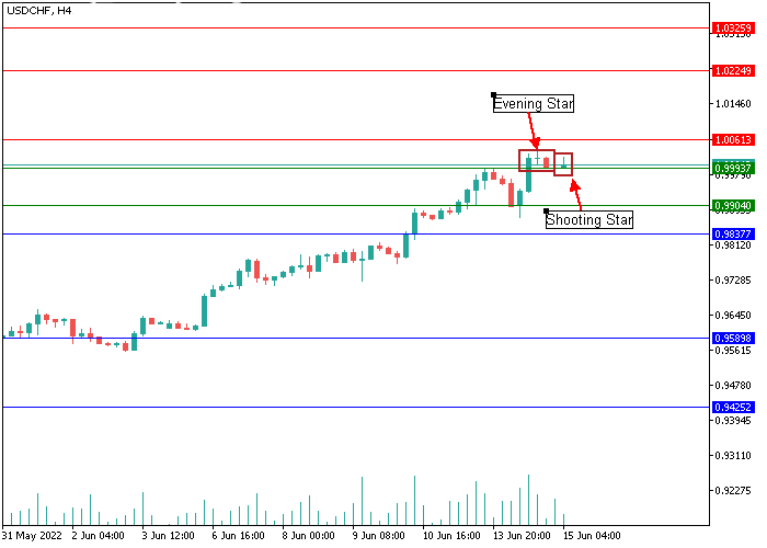 USD CHF D1 USD CHF D1
